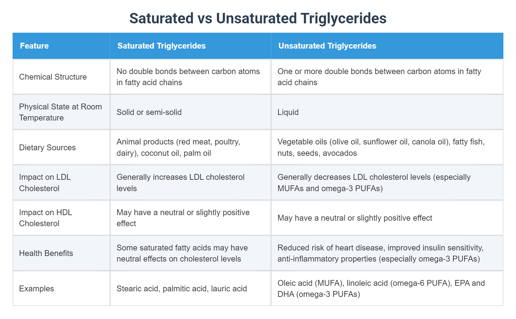 Saturated vs Unsaturated Triglycerides