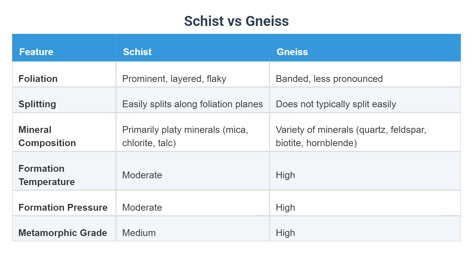 Schist vs Gneiss