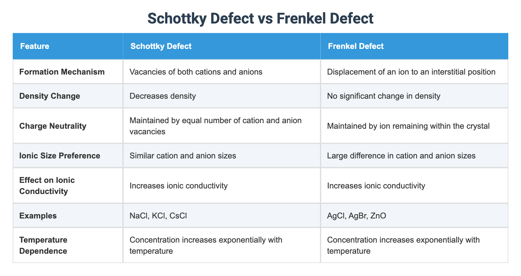 Schottky Defect vs Frenkel Defect