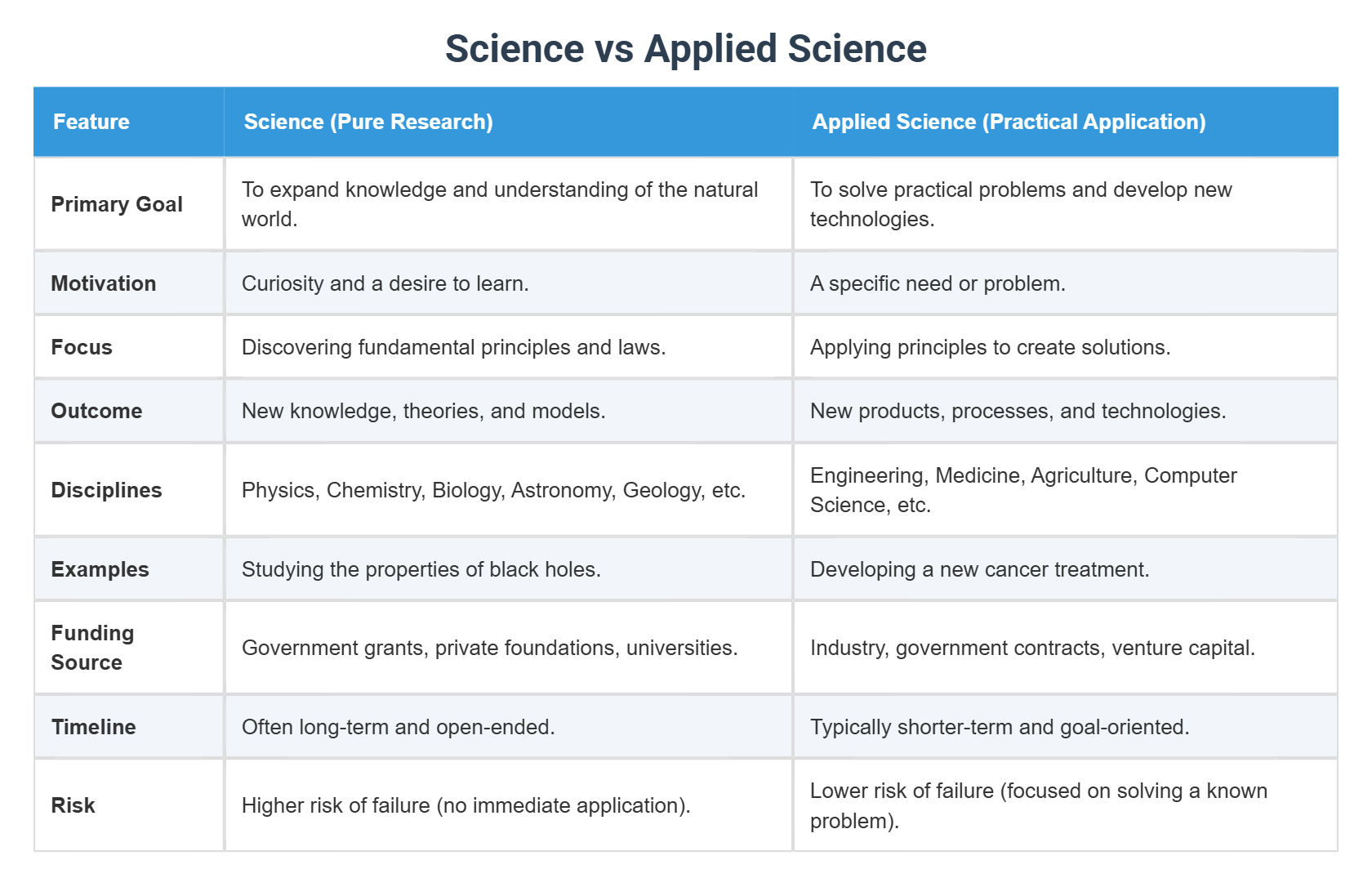 Science vs Applied Science