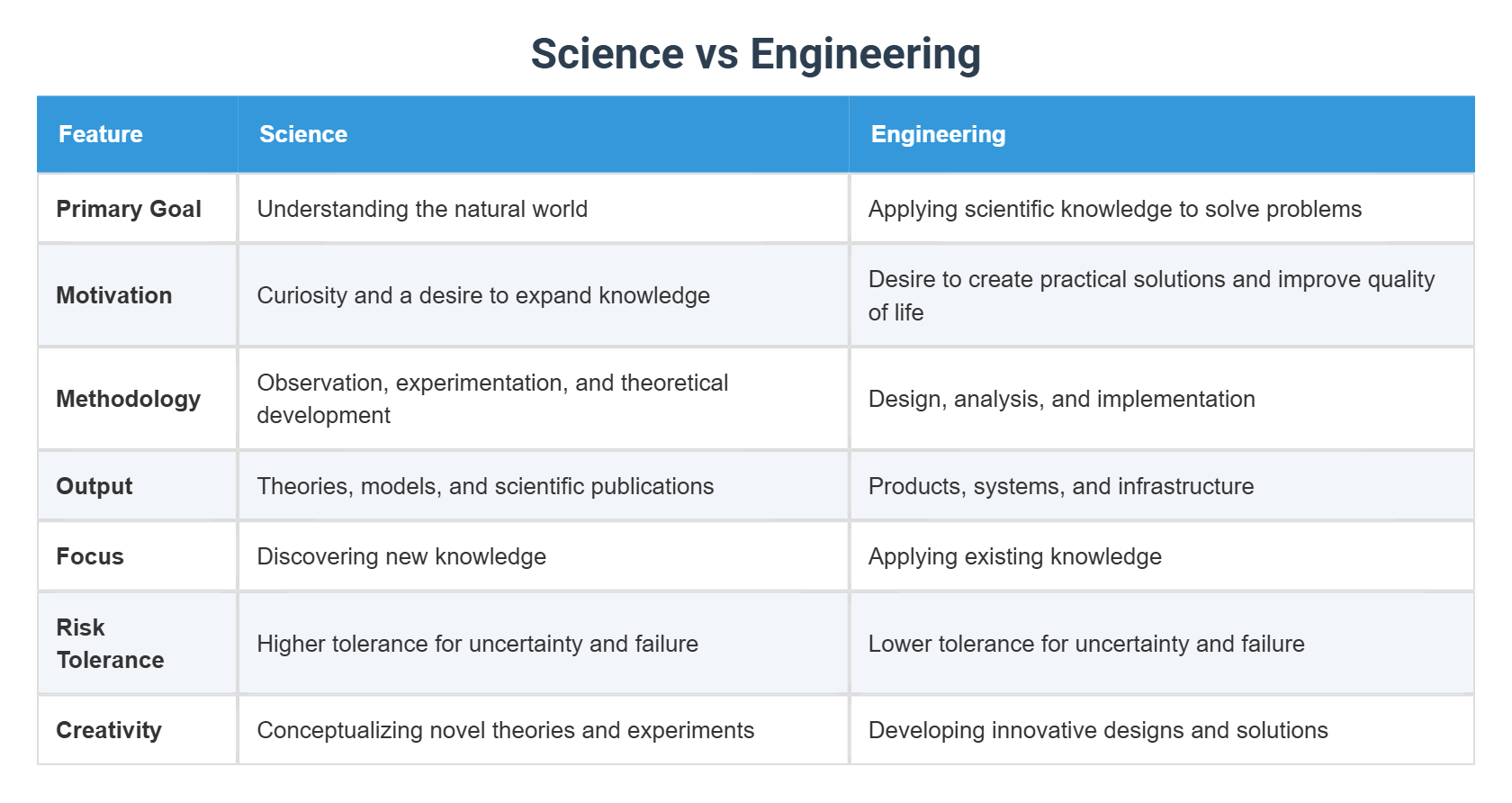 Science vs Engineering