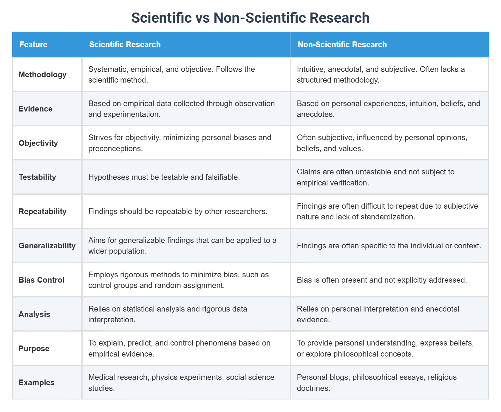 Scientific vs Non-Scientific Research