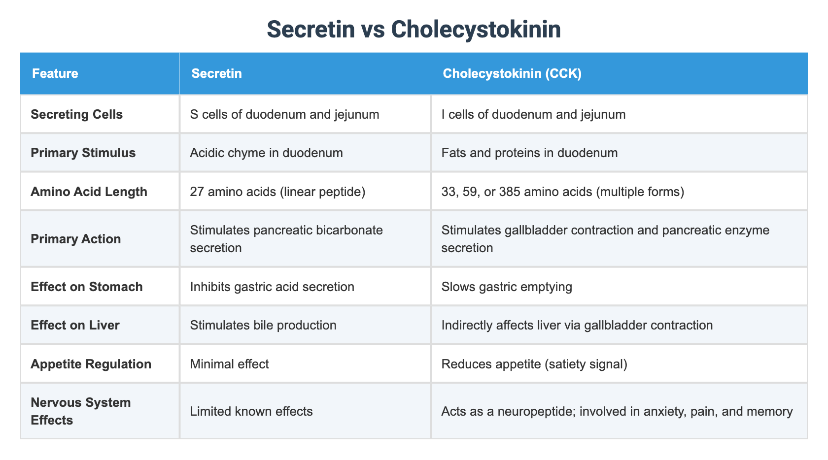 Secretin vs Cholecystokinin