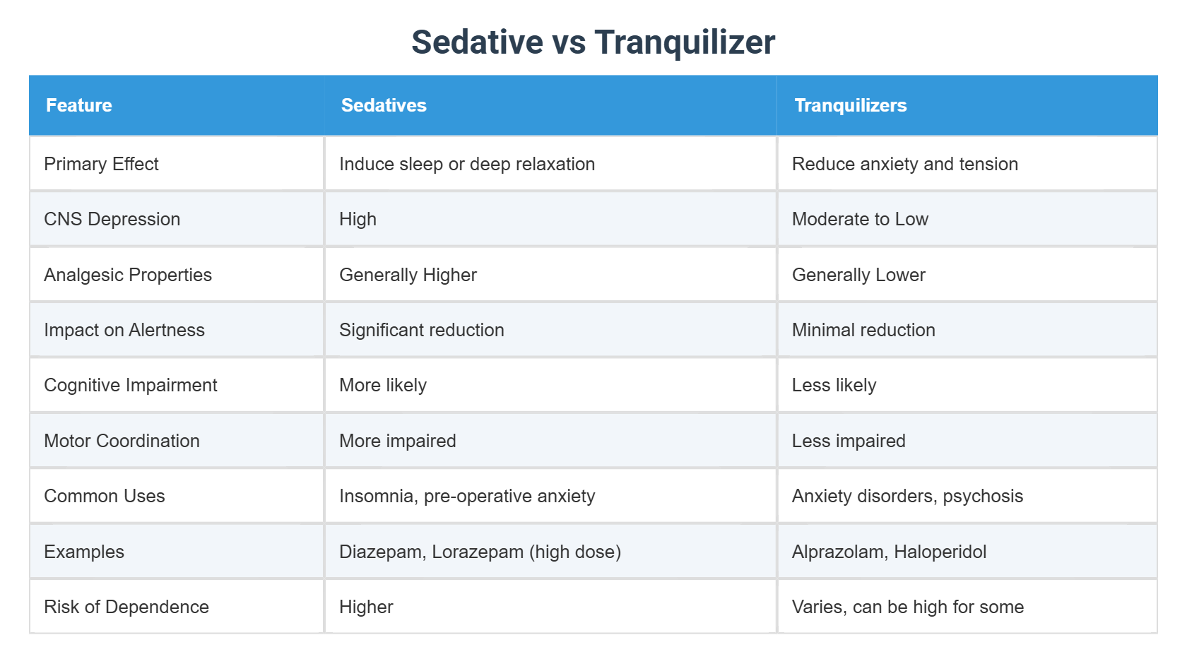 Sedative vs Tranquilizer