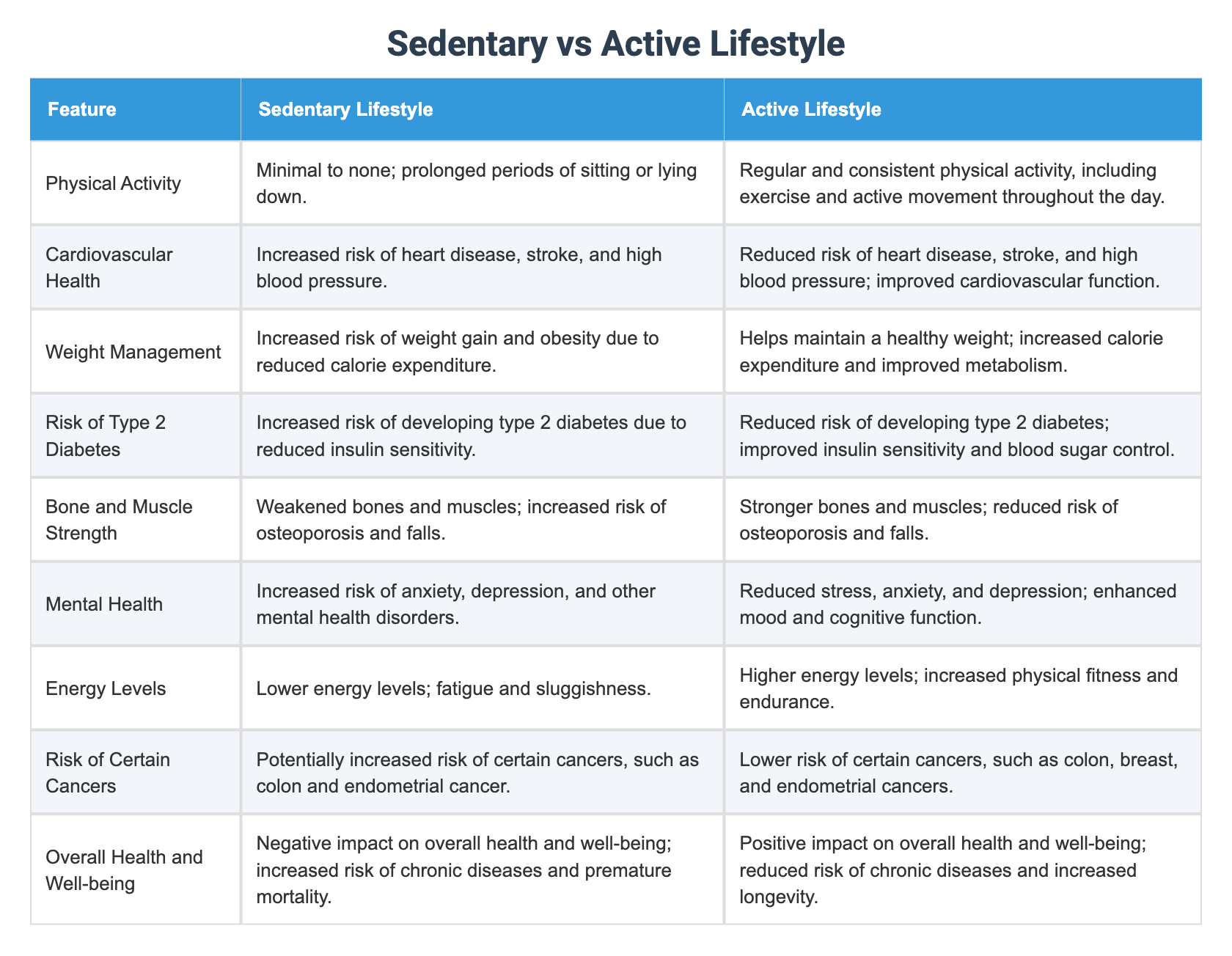 Sedentary vs Active Lifestyle