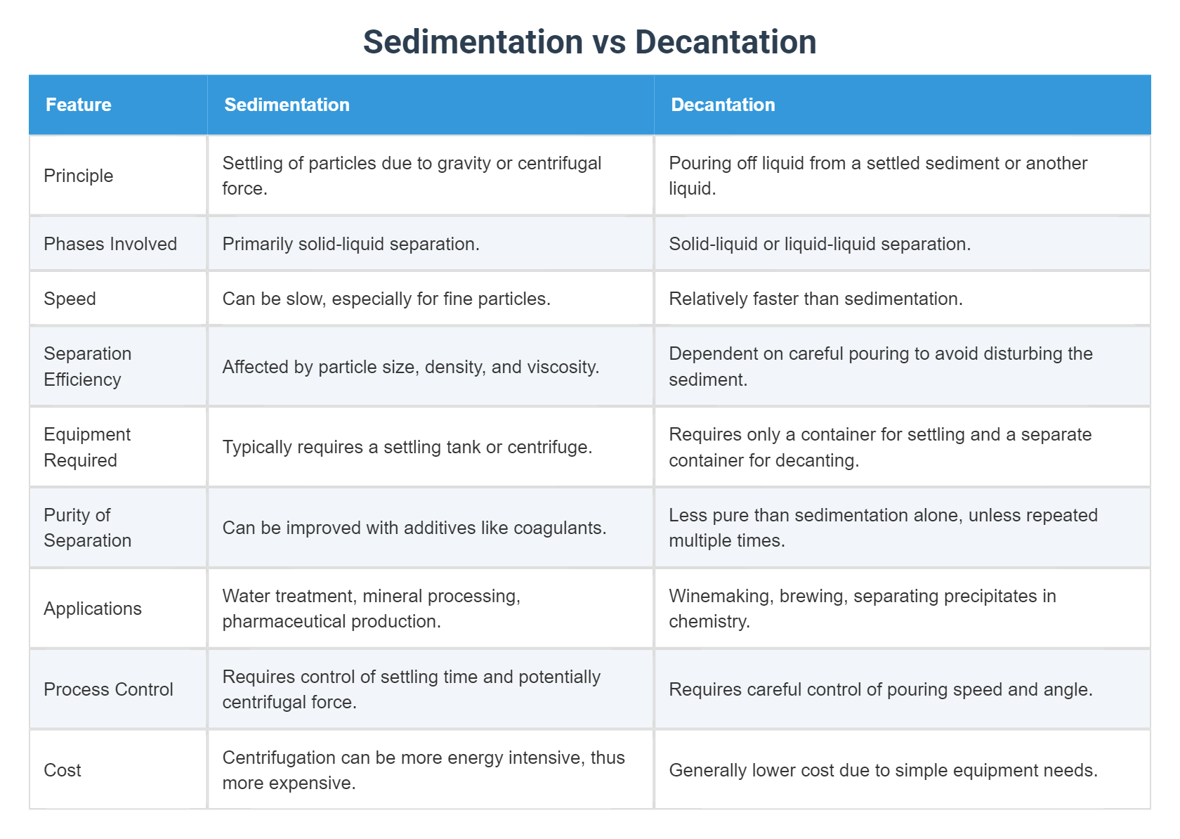 Sedimentation vs Decantation