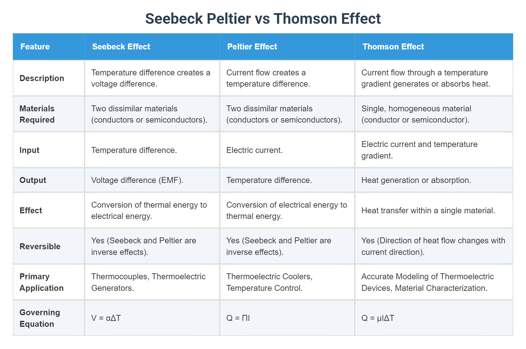 Seebeck Peltier vs Thomson Effect