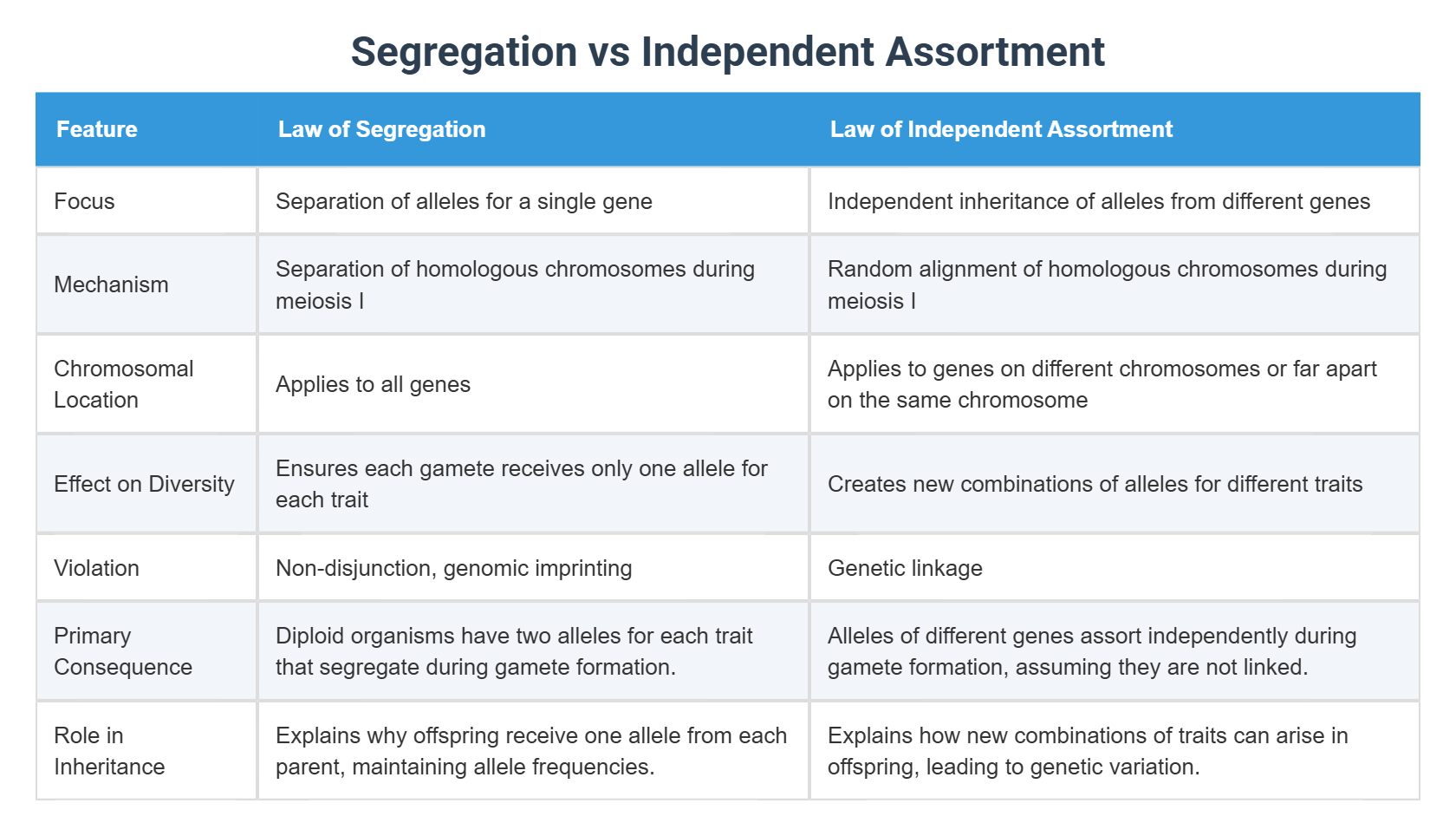 Segregation vs Independent Assortment
