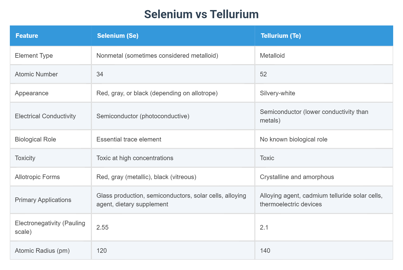 Selenium vs Tellurium
