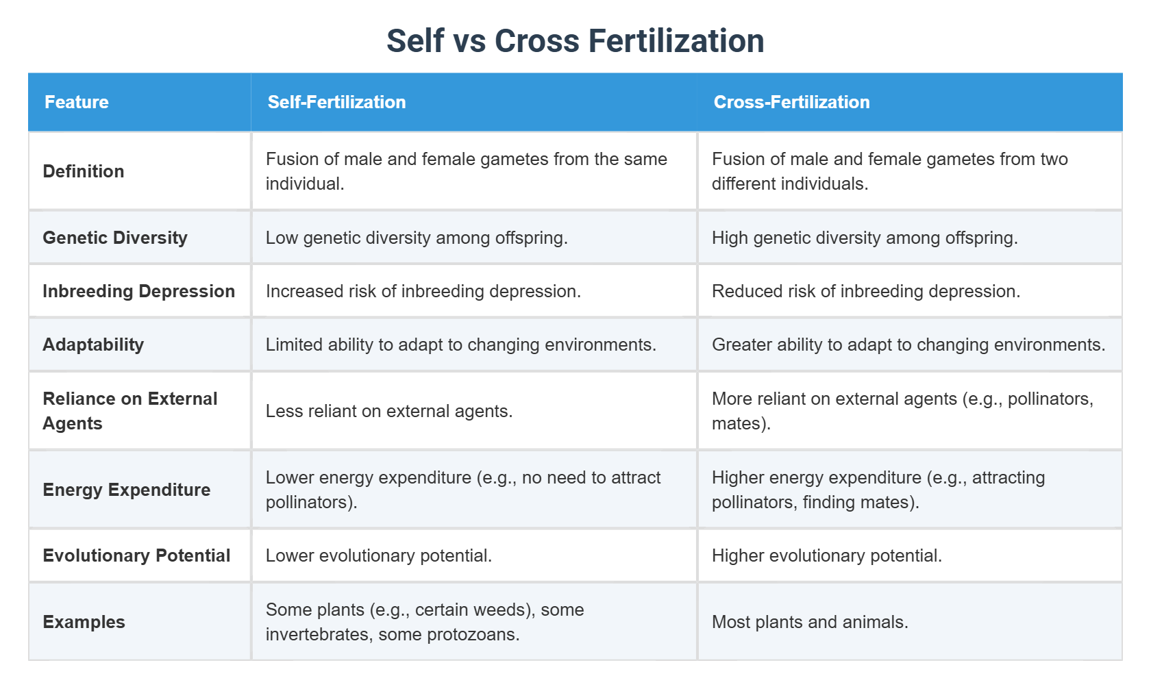 Self vs Cross Fertilization