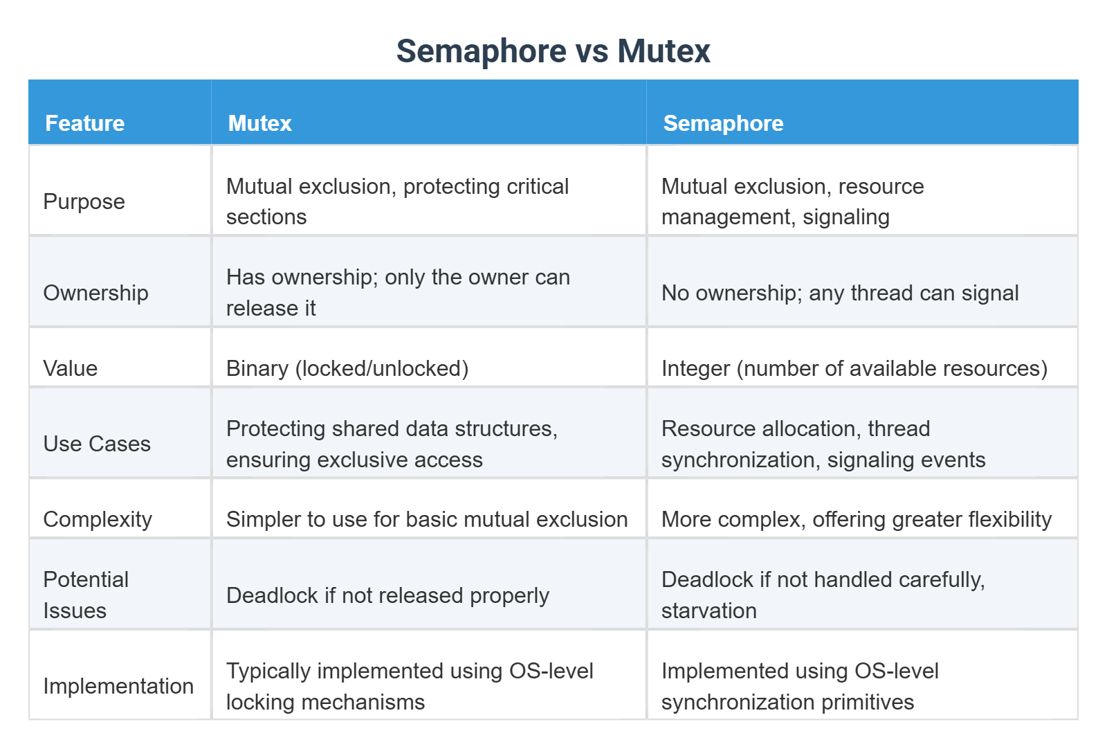 Semaphore vs Mutex
