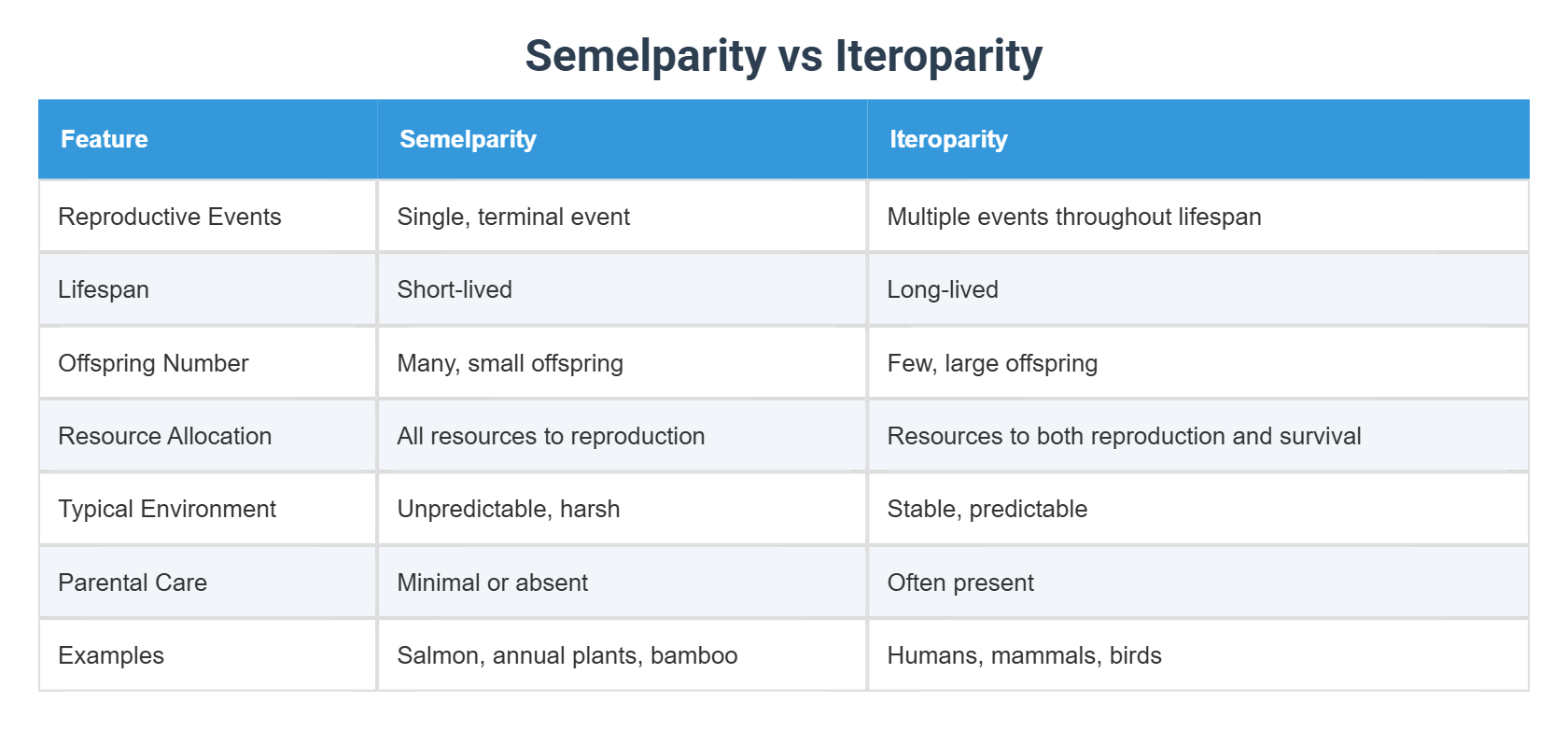Semelparity vs Iteroparity