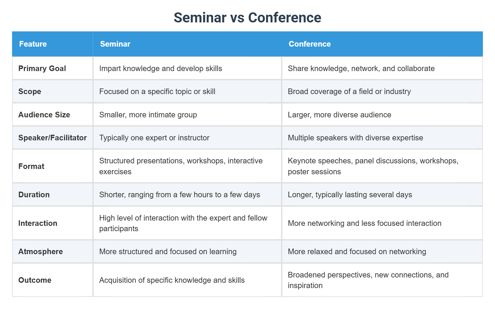 Seminar Vs Conference