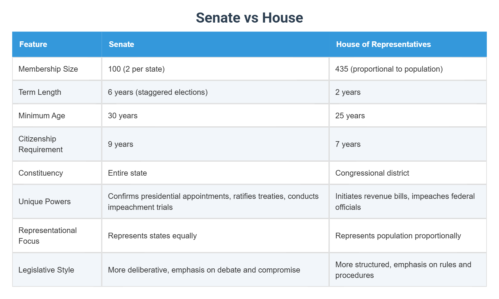 Senate vs House