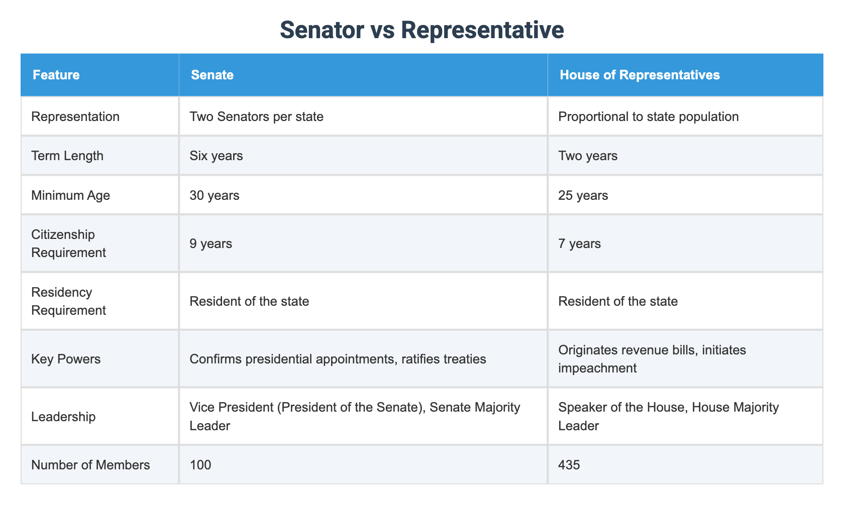 Senator vs Representative