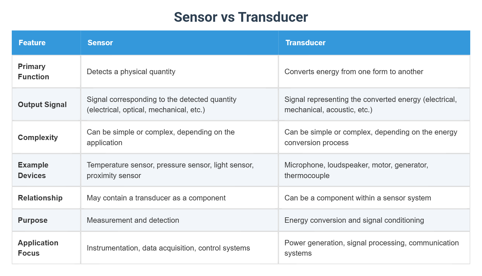 Sensor vs Transducer