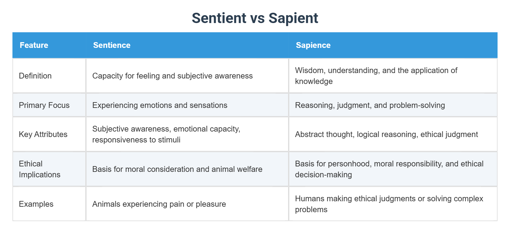 Sentient vs Sapient