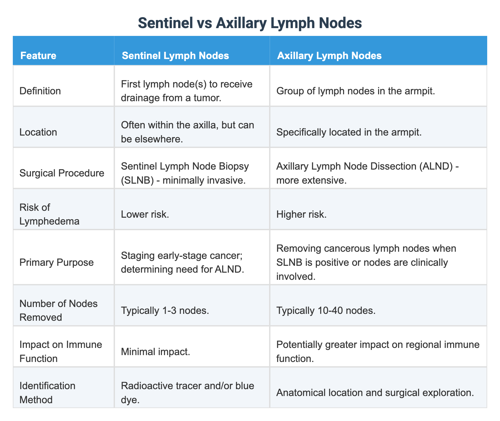 Sentinel vs Axillary Lymph Nodes
