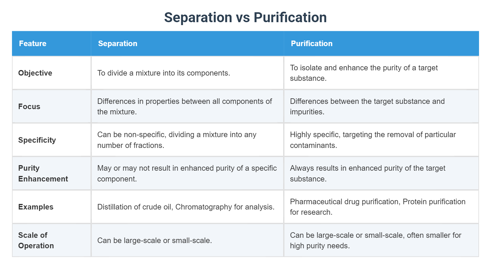 Separation vs Purification