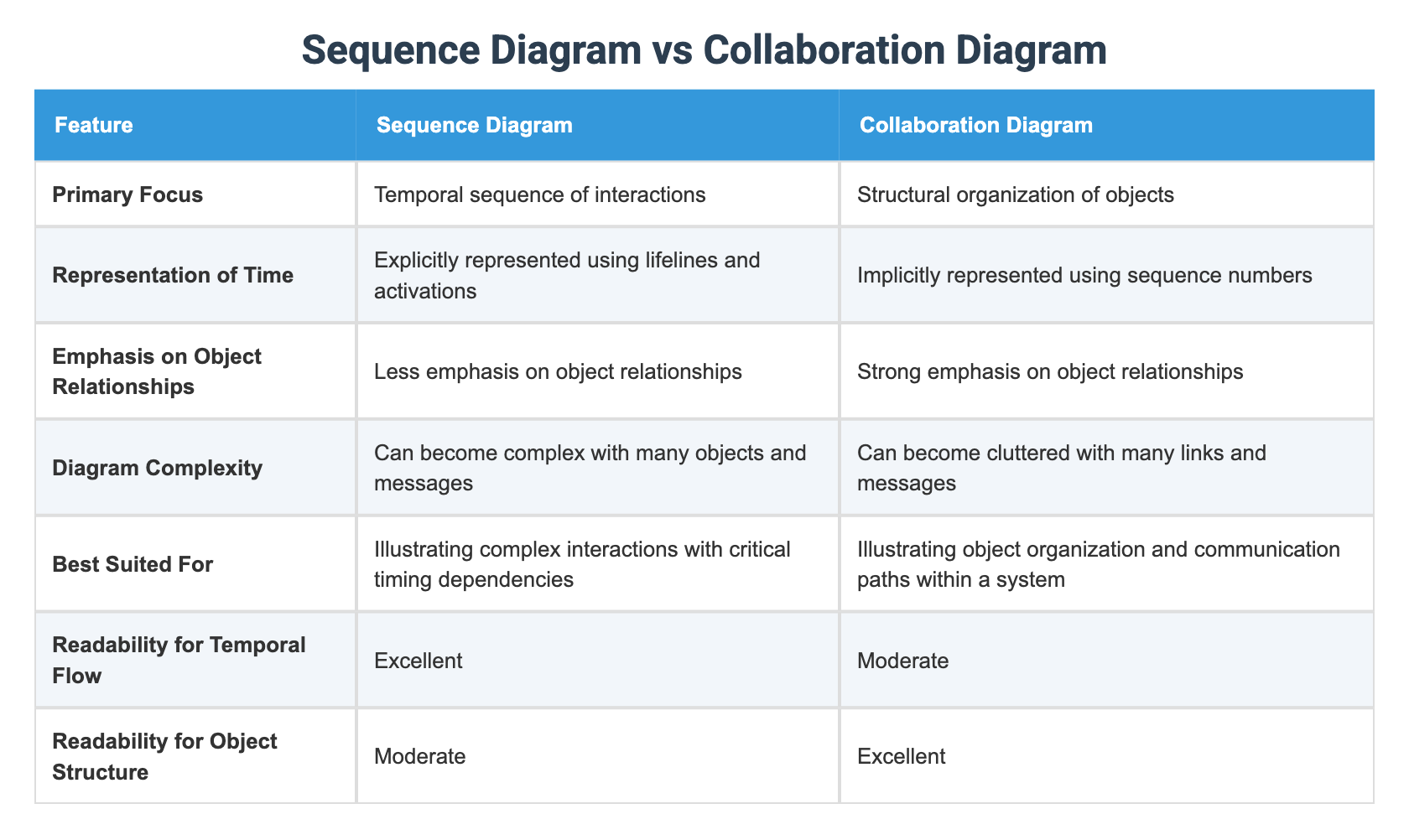 Sequence Diagram vs Collaboration Diagram