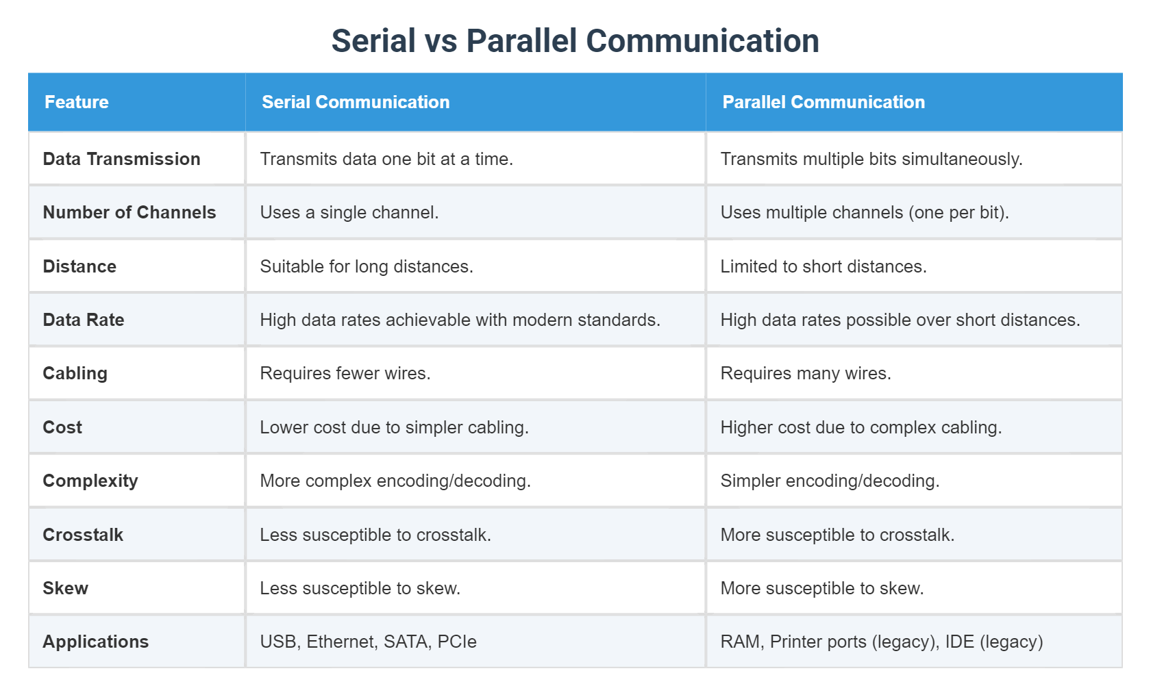 Serial vs Parallel Communication