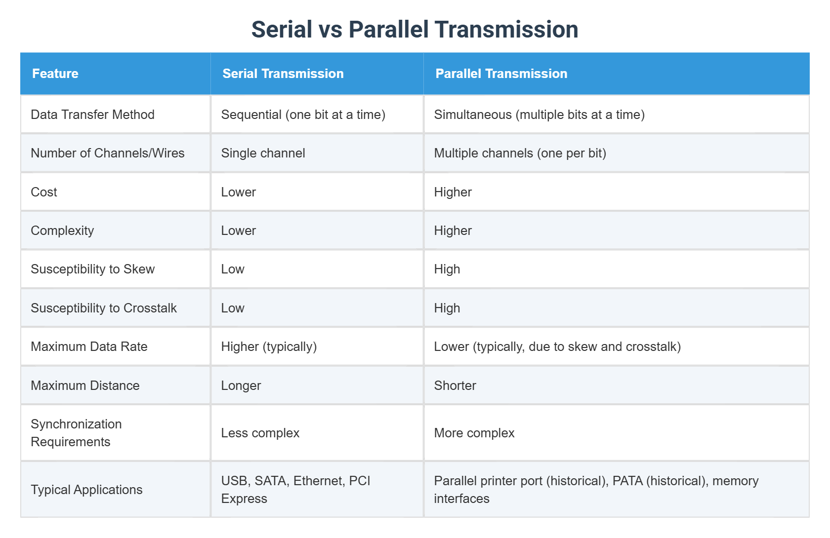 Serial vs Parallel Transmission