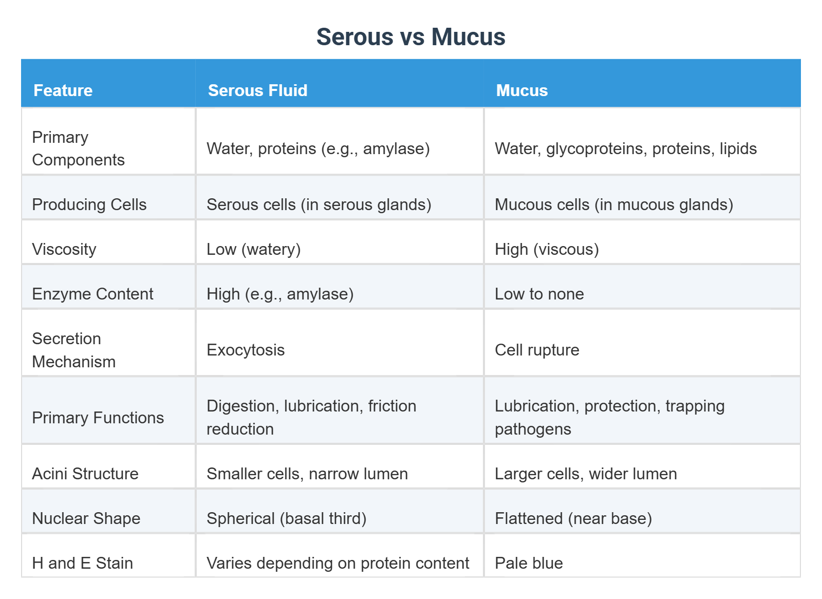 Serous vs Mucus