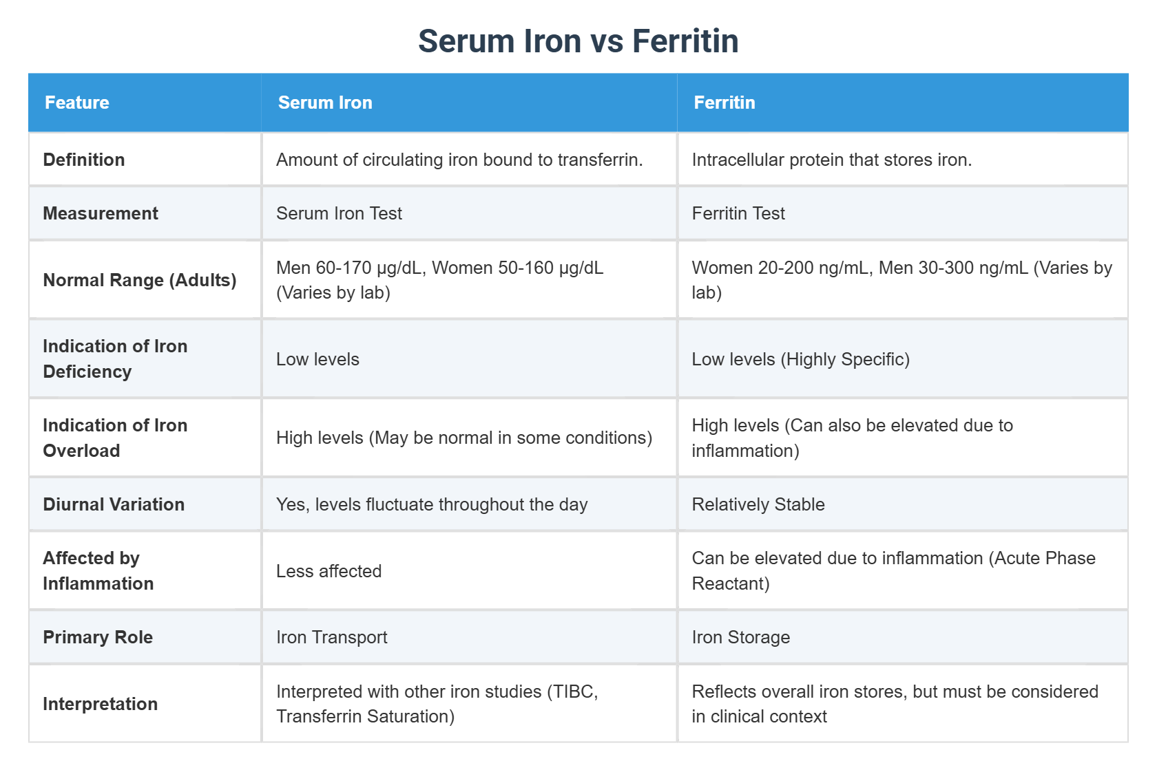 Serum Iron vs Ferritin