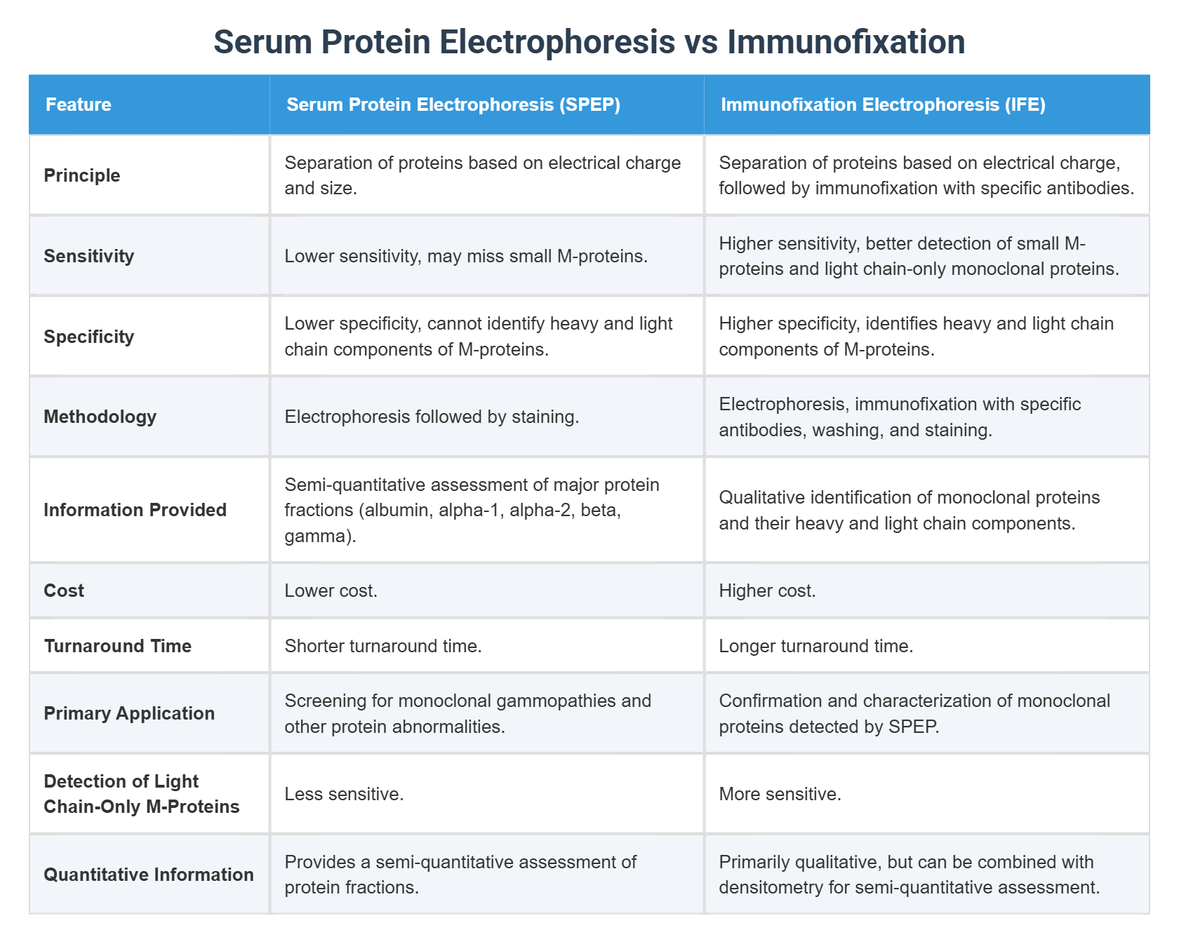 Serum Protein Electrophoresis vs Immunofixation