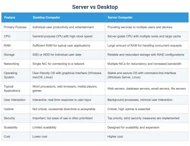 Web Server vs Database Server