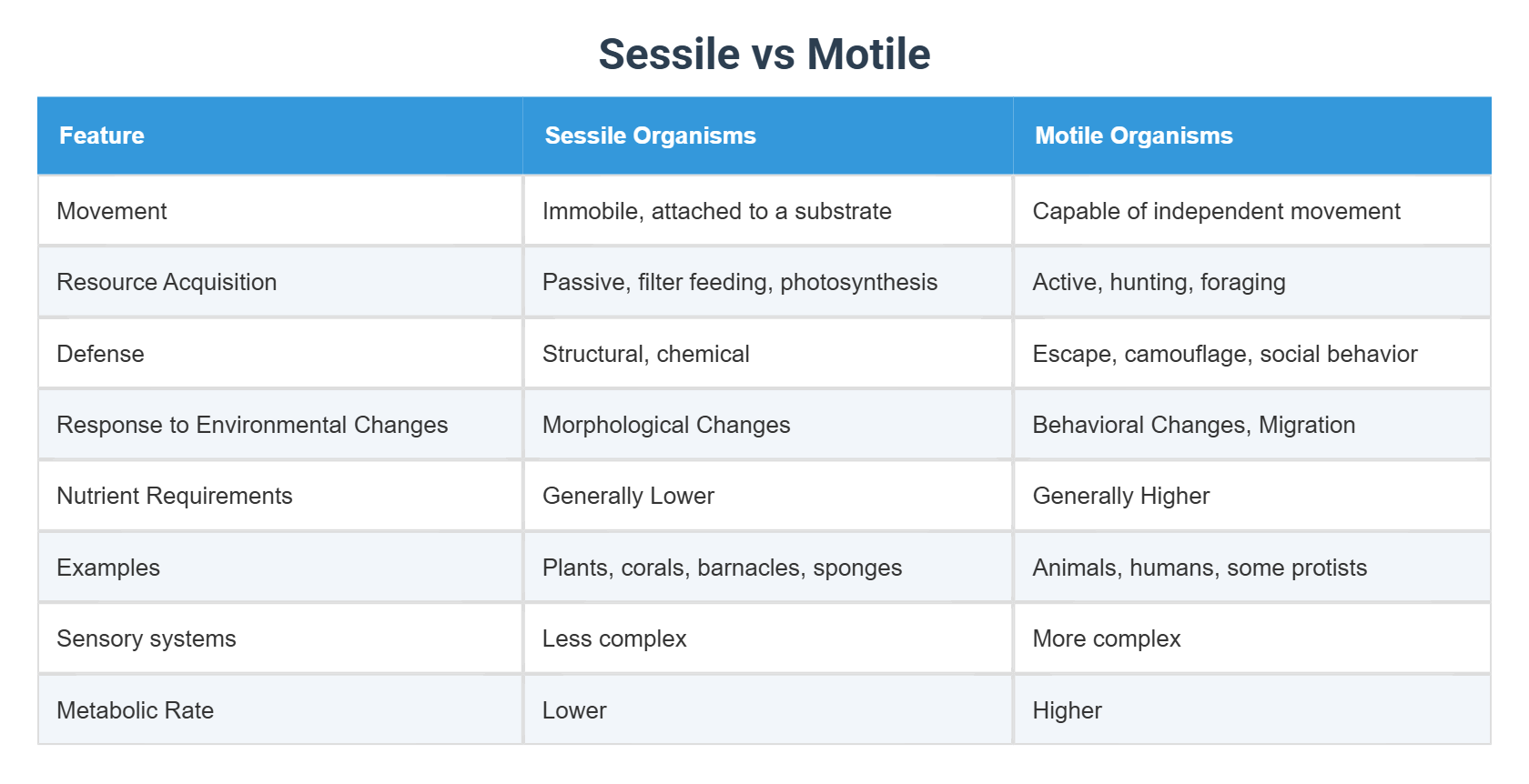 Sessile vs Motile