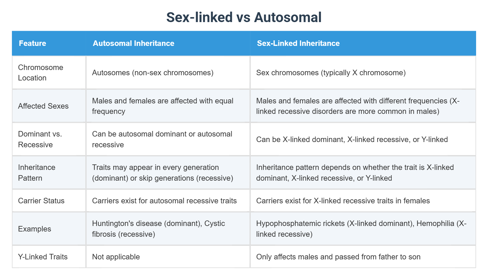 Sex Linked Vs Autosomal
