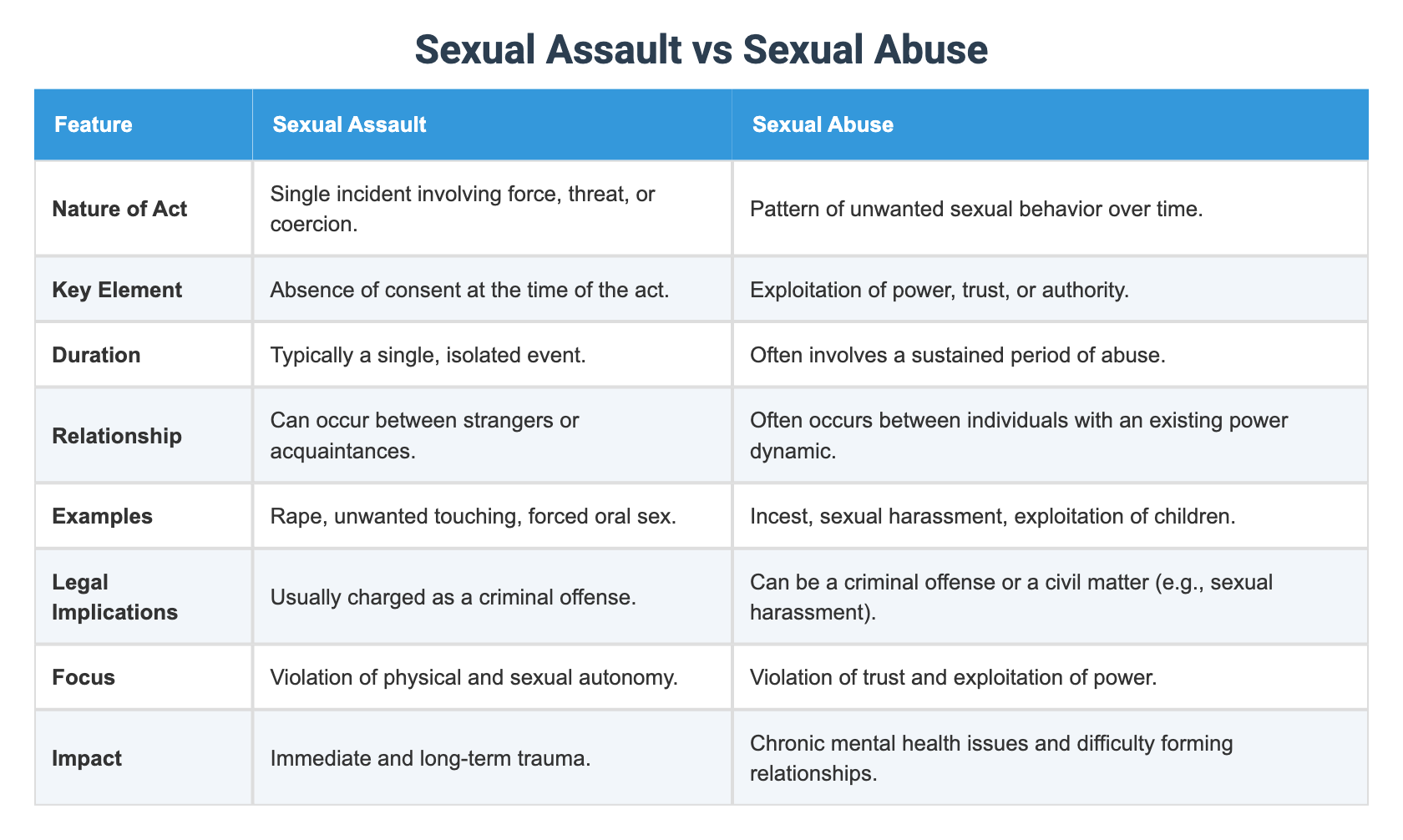 Sexual Assault vs Sexual Abuse