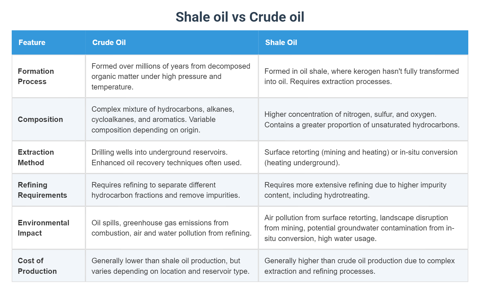 Shale oil vs Crude oil