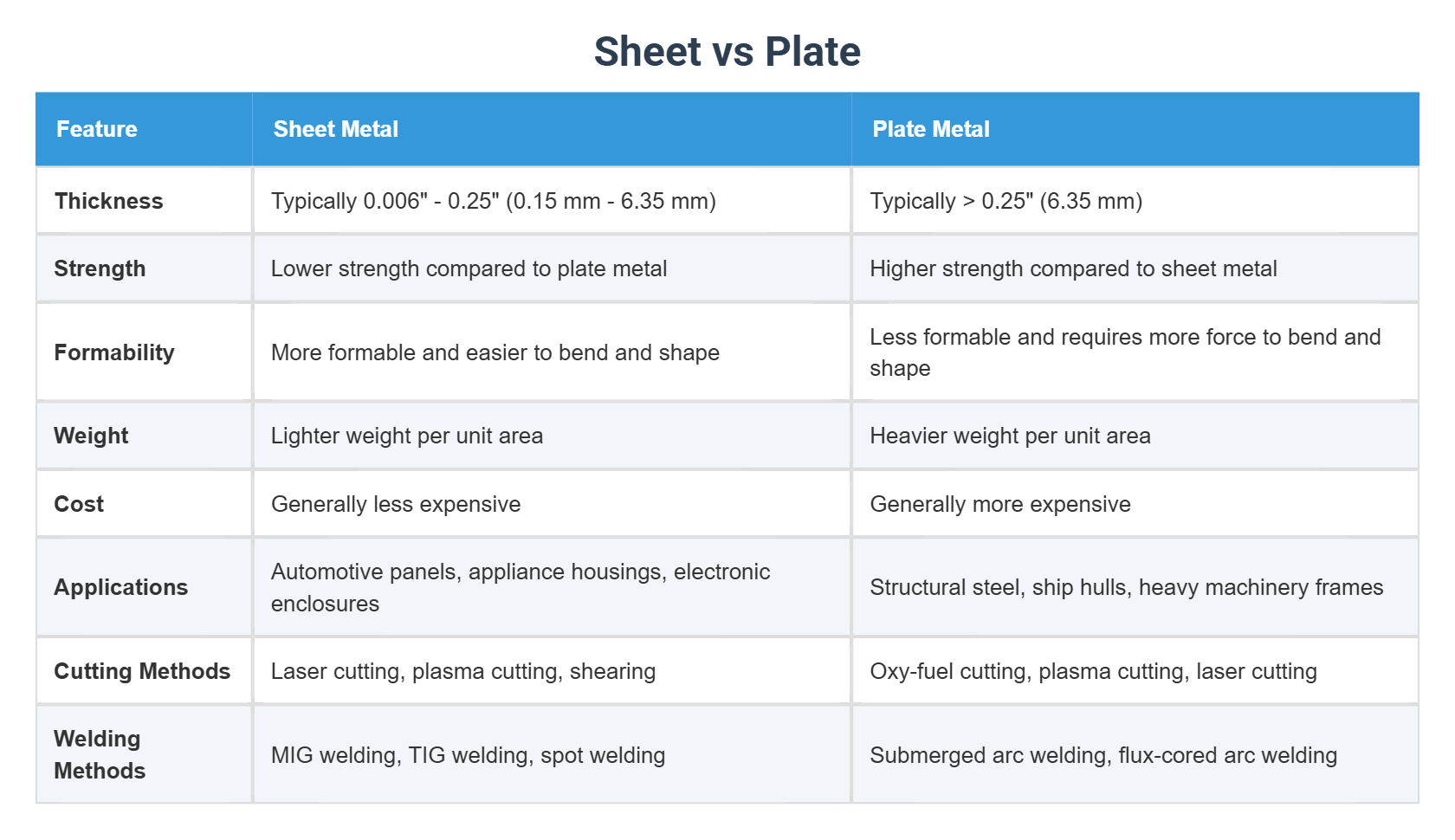 Sheet vs Plate