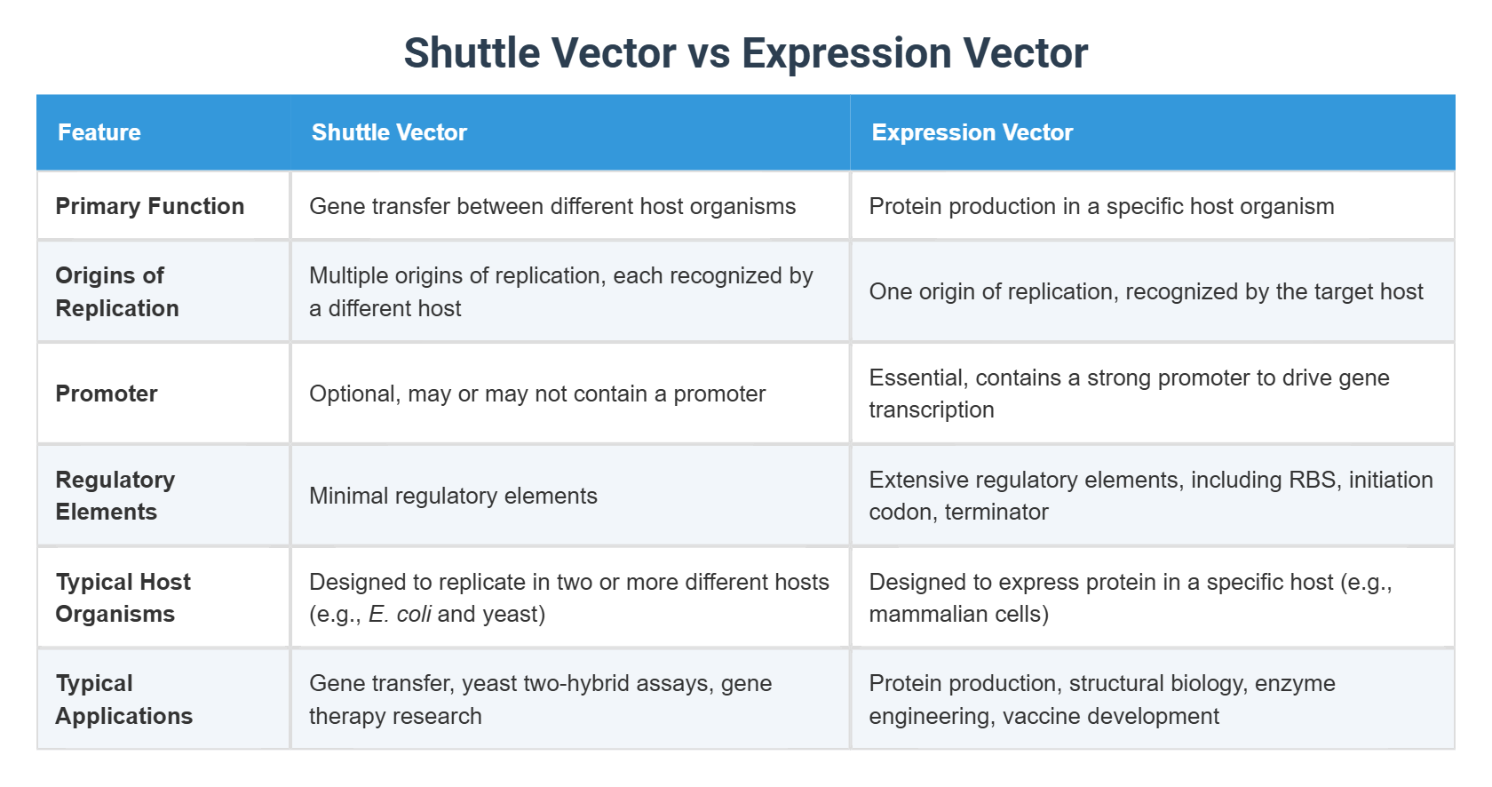 Shuttle Vector vs Expression Vector