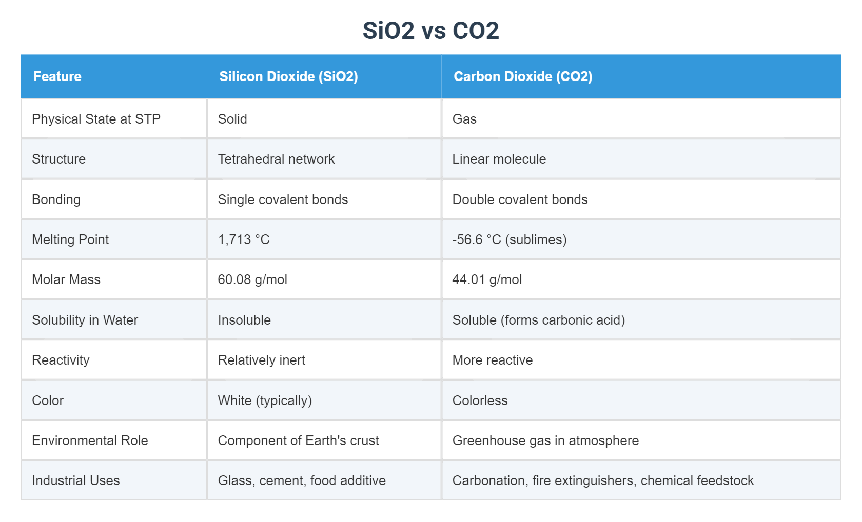 SiO2 vs CO2