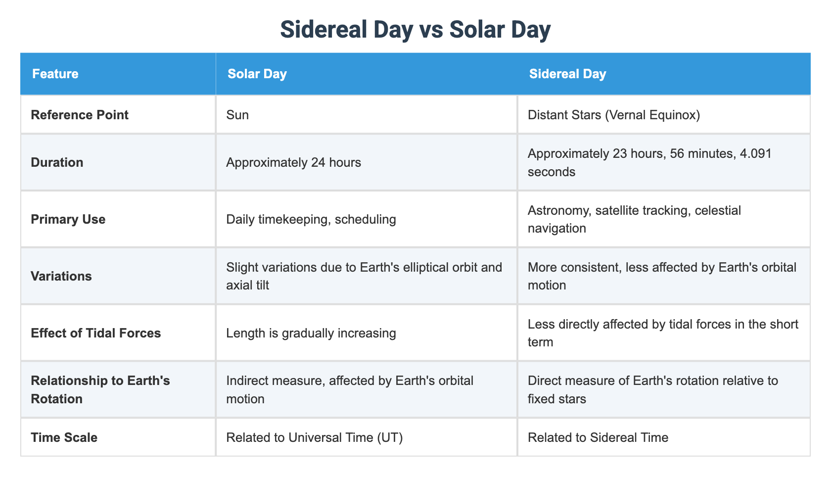 Sidereal Day vs Solar Day