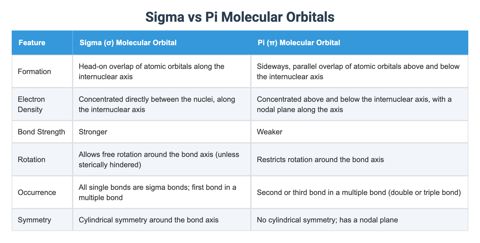 Sigma vs Pi Molecular Orbitals