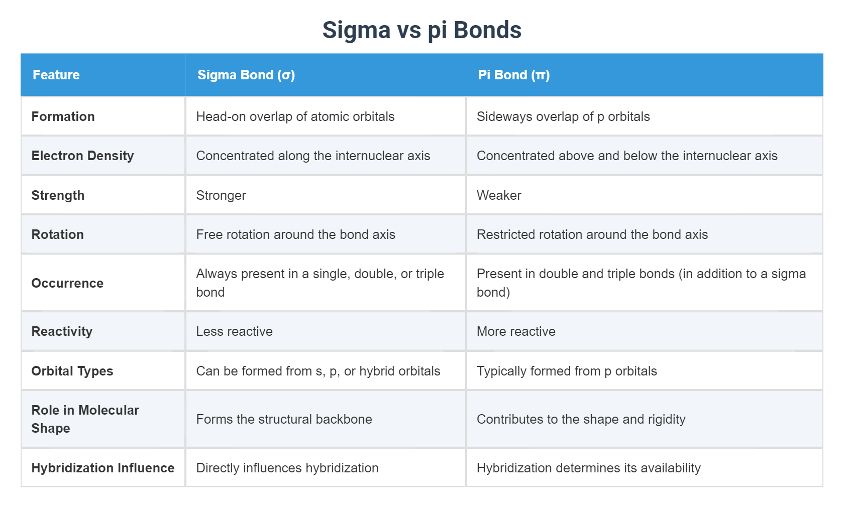 Sigma vs pi Bonds