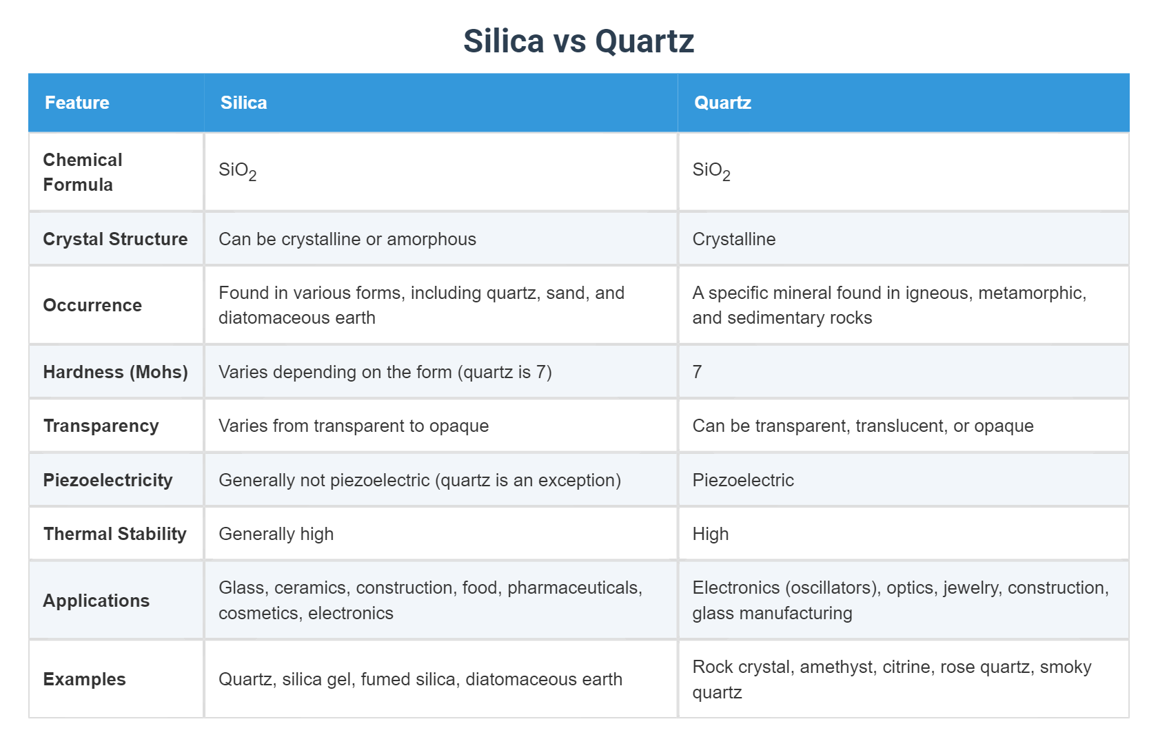 Silica vs Quartz