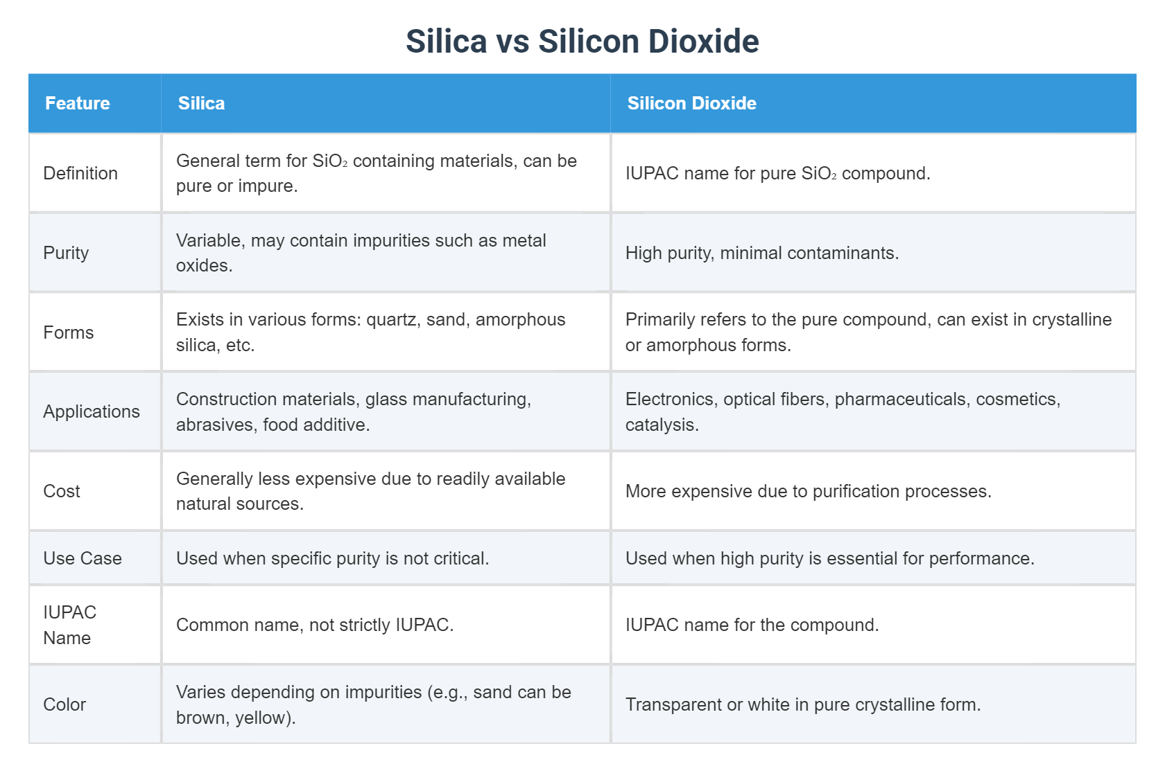 Silica vs Silicon Dioxide