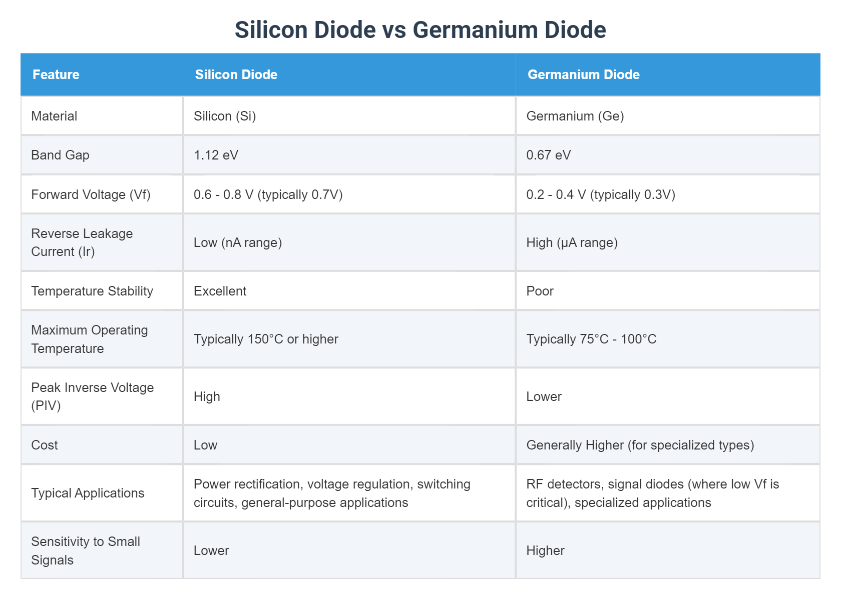 Silicon Diode vs Germanium Diode