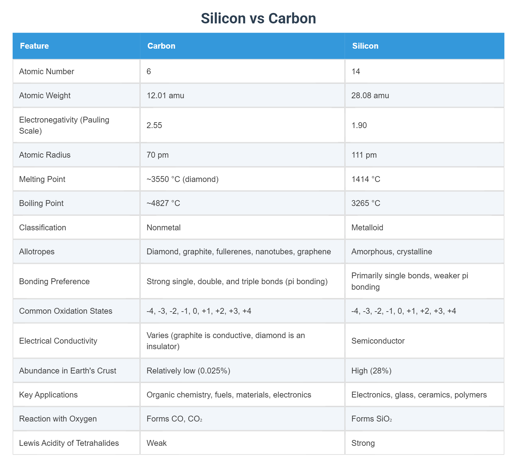 Silicon vs Carbon