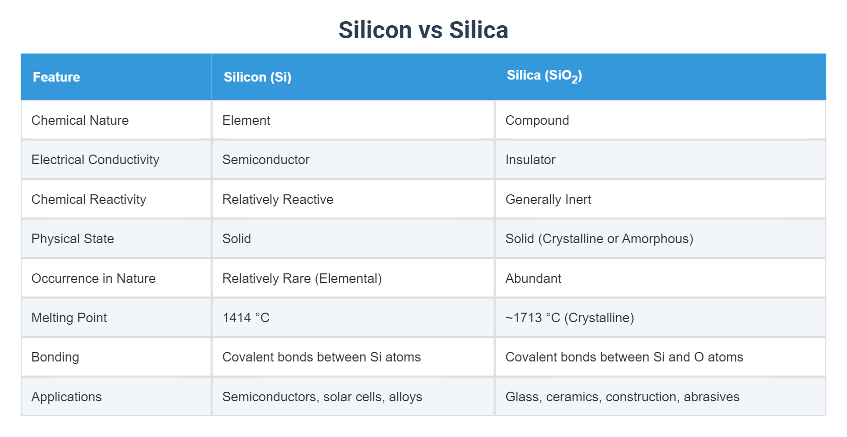 Silicon vs Silica