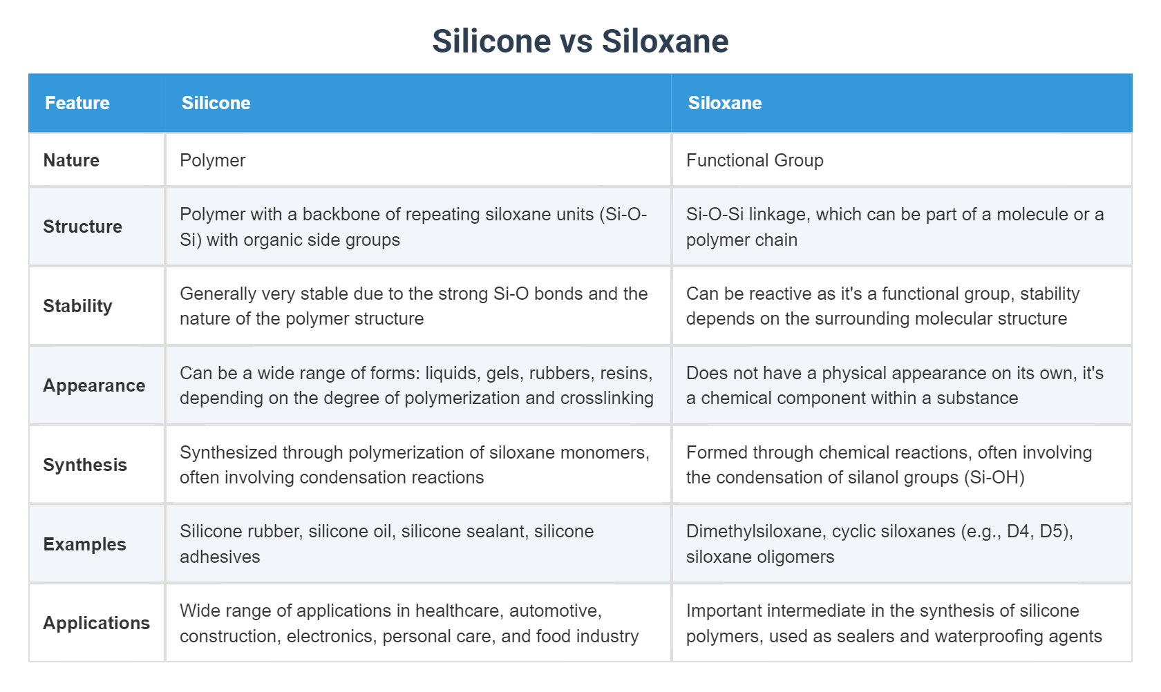 Silicone vs Siloxane