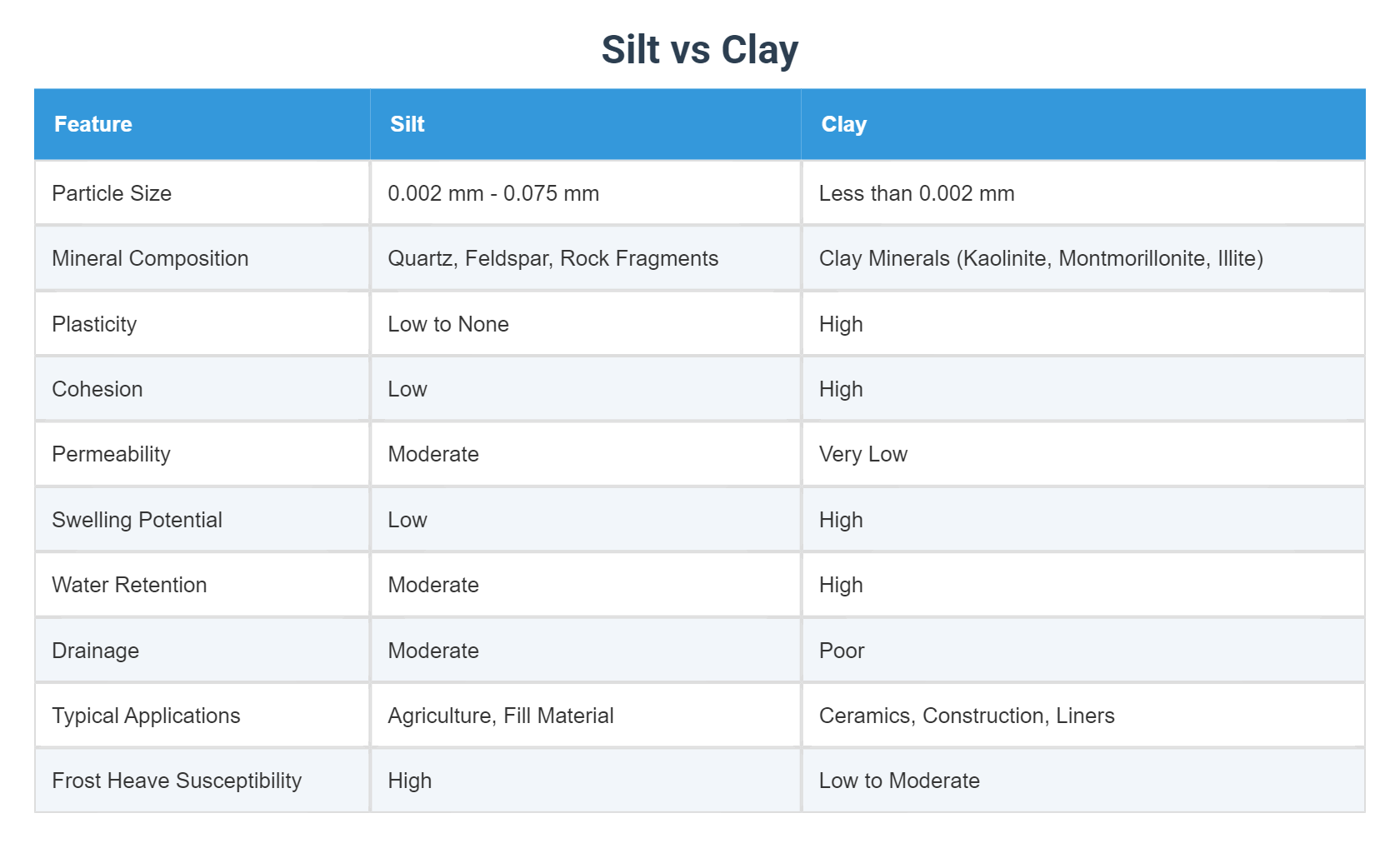 Silt vs Clay