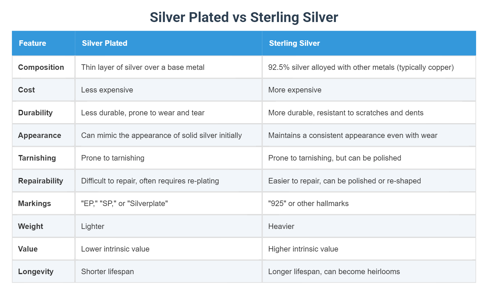 Silver Plated vs Sterling Silver
