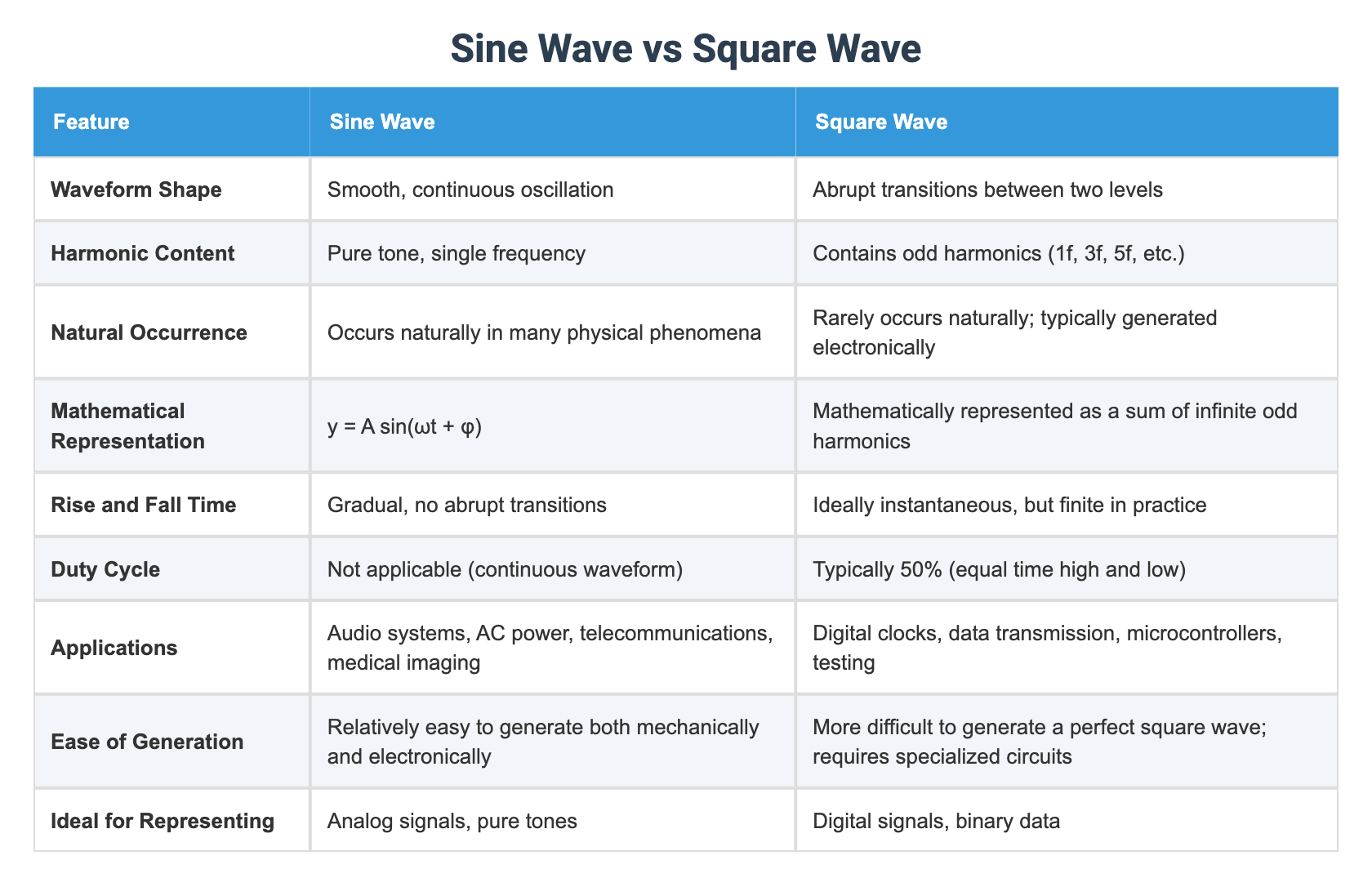 Sine Wave vs Square Wave