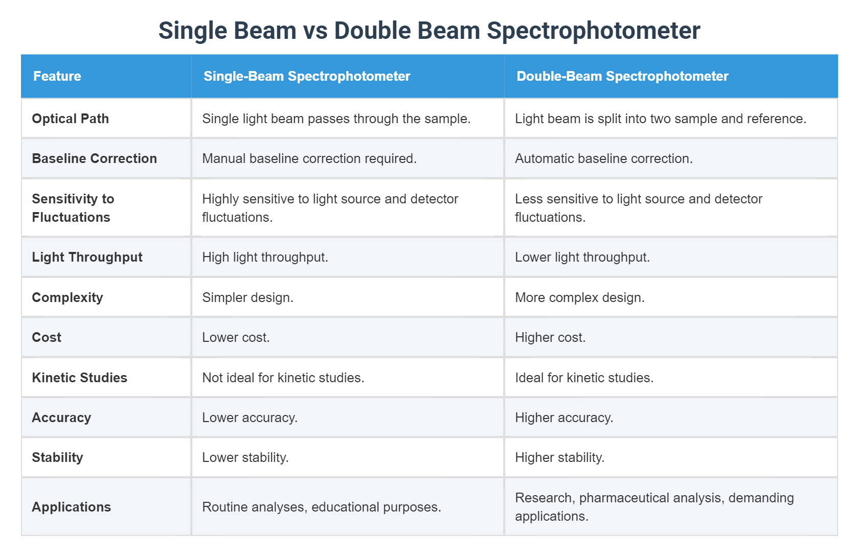 Single Beam vs Double Beam Spectrophotometer